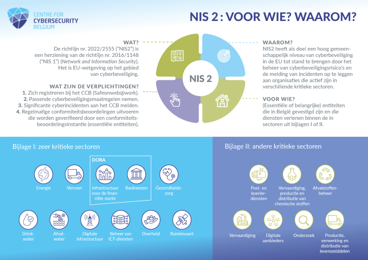 De NIS2-wet | CCB Safeonweb
